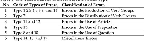 Table 3 From An Analysis Of Grammatical Errors On Speaking Activities