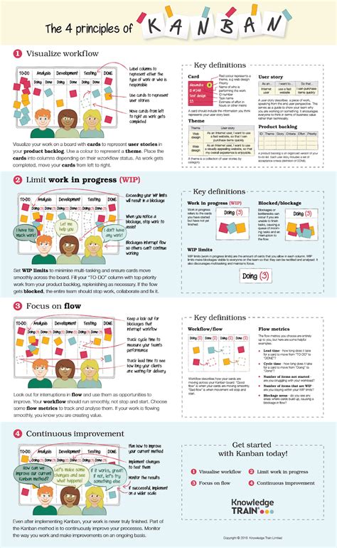 The 4 Kanban Principles And 6 Practices Explained For 2024