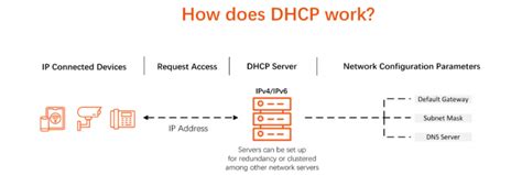 Dhcp란 무엇입니까 Ip 주소 할당을 이해하기 위한 간단한 안내서