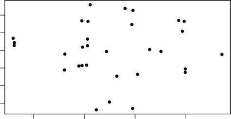 Codes Anova Test Analysis Deviance Table Model Gamma