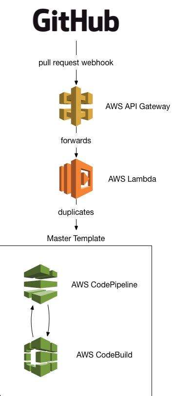 Awesome Aws Codepipeline Ci Nicolai86 Eu