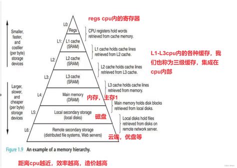 【linux】 进程知识铺垫①计算机硬件的组织：冯诺依曼体系结构详细解读②关于操作系统对软硬件及用户的意义冯诺依曼控制器 Csdn博客