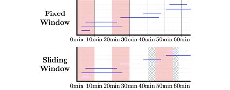 Fixed Time Windows Versus Sliding Time Windows The Red Boxes And