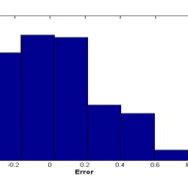 Simulation Errors Over The Test Data Download Scientific Diagram