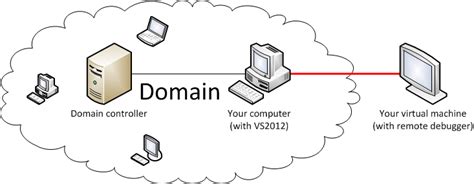 Running Visual Studio Remote Debugger In Domain Environment