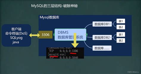 mysql大全（基础篇） mysql 大全 csdn博客