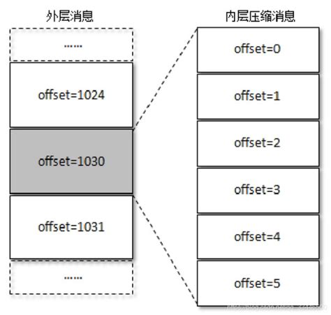 Kafka消息格式kafka的tombstone Csdn博客