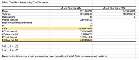 Solved T Test Two Sample Assuming Equal Variances Hoμ1μ2
