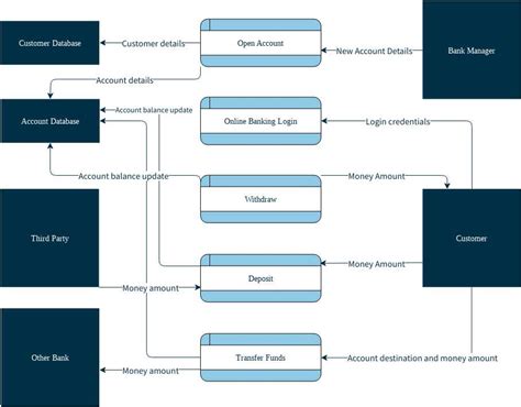Creating Clear Visualizations With A Data Flow Diagram Maker Wiremystique