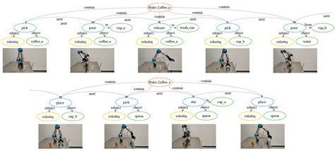 semantic representation of robot manipulation with knowledge graph