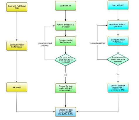 Data Science Simplified Part 6 Model Selection Methods DataScienceCentral Com