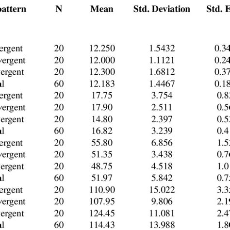 Means And Standard Deviations Of The Parameters Being Measured