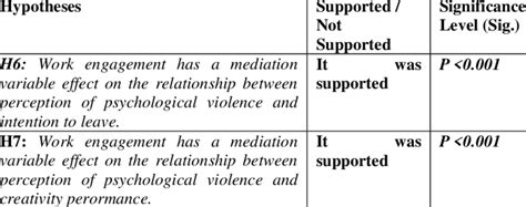 Supported Unsupported Status Of Research Hypotheses Download