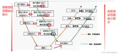 【测试开发篇4】测试模型 单元测试模型 csdn博客