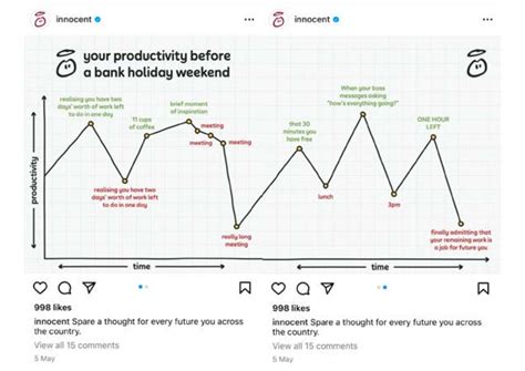 Innocent Productivity Graph
