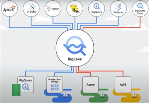 Top Data Lake Vendors In 2025 Quick Reference Guide