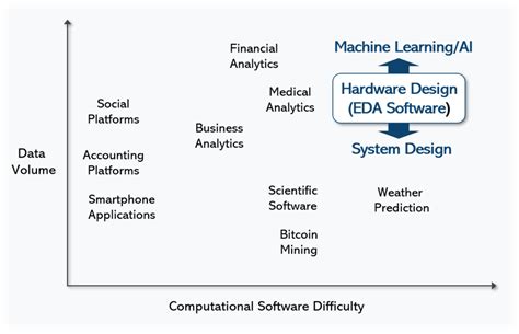 Computational Software Ways It Transforms System Hardware Design