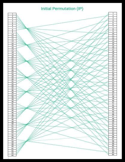 Input And Output Placement Of Bits During Initial Permutation Download Scientific Diagram