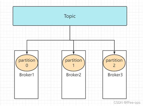 kafka基础组件 kafka broker partition关系 csdn博客