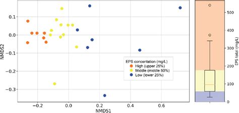 Left Non Metric Multidimensional Scaling Plot Of Otu Compositions In Download Scientific