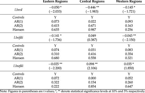 Estimated Results Of Regional Haze Reduction Effects Of Technological Download Scientific