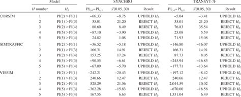 Performance Index Results Of Hypotheses Testing Download Table