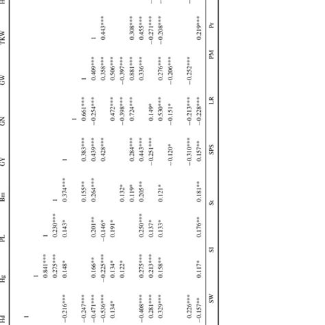 Significant Phenotypic Trait Correlations Partial Correlations Download Table