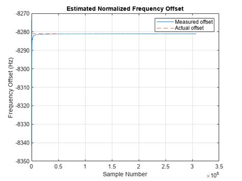Dsss Receiver For Search And Rescue Tracking System Matlab And Simulink