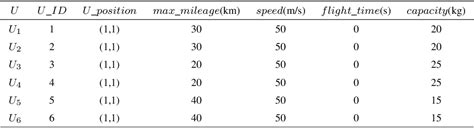 Table I From A Spectral Clustering Enabled Dynamic Task Allocation