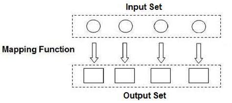 Figure 1 From Investigating Mapreduce Framework Extensions For Efficient Processing Of