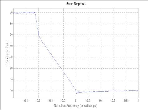 Figure 5 From The Iir Filter Design Using Particle Swarm Optimization