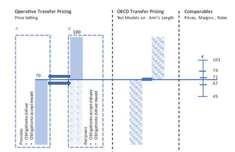Transfer Pricing Analysis On Related Party Transactions And Income