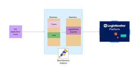 opentelemetry collector installation from contrib distribution