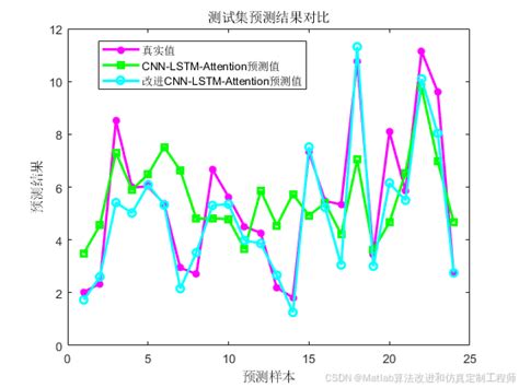 Dbo Cnn Lstm Multihead Attention蜣螂算法优化卷积长短期记忆神经网络融合多头注意力机制时间序列预测 Csdn博客