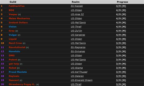 Wow Progress In Aberrus Die Besten Gilden And World First Kills