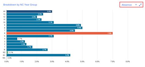 How To Use The Attendance Dashboard In Vision Bromcom Documentation Centre