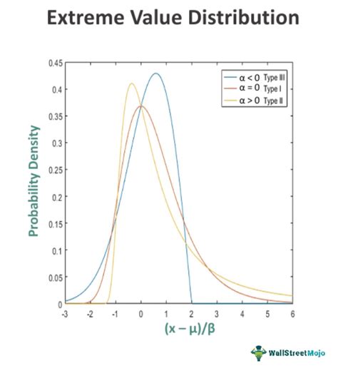 Extreme Value Distribution What Is It Application Example Types