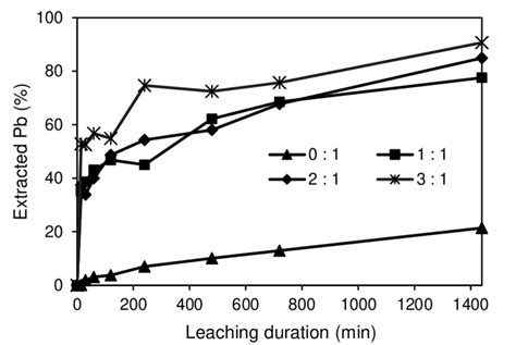 Effect Of Nh4 2co3 Pb Molar Ratio In The Conversion Stage On Pb