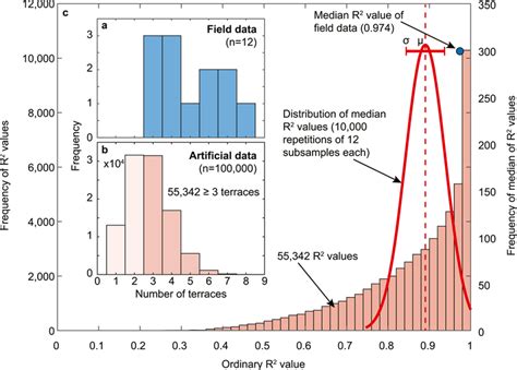 Results Of A Synthetic Data Set For The Exemplary Case Of 10 Climate