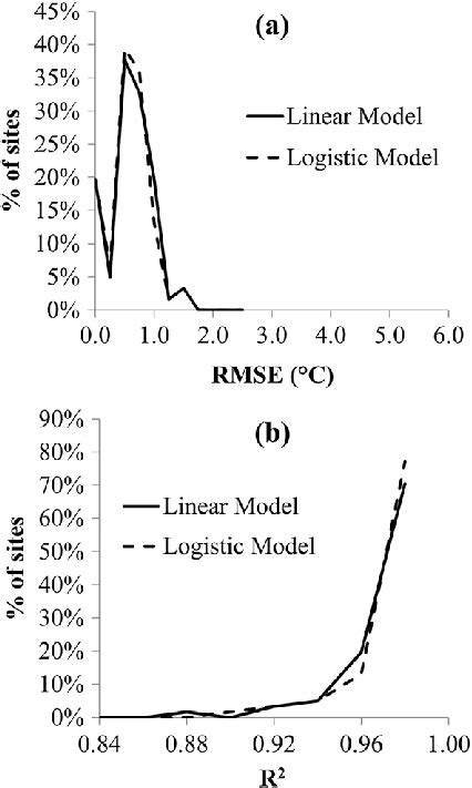 Distribution Of RMSE A And R B For Linear Solid Line And Download Scientific Diagram