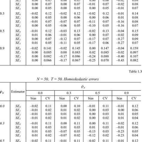 Pdf Robus Standard Error Estimation In Fixed Effects Panel Models