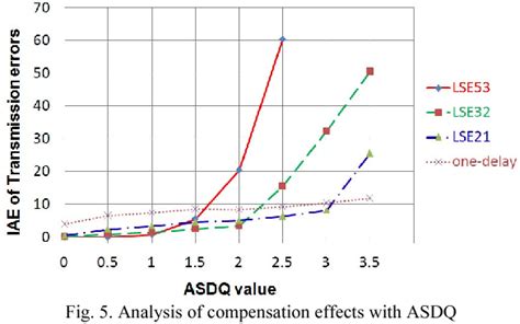 Figure 5 From The Sdq Based Message Estimator For Motion Ncs Semantic