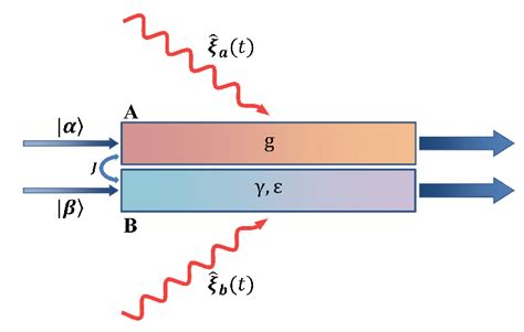 The Coupled Gain Loss Waveguide System With An Added Squeezing Element