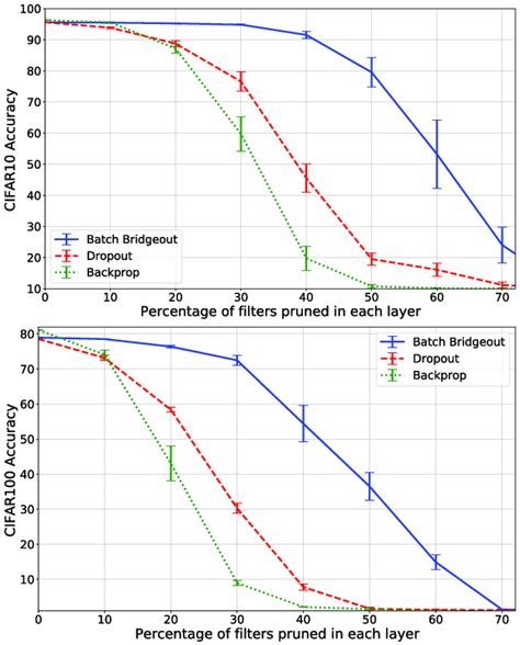CIFAR10 Top And CIFAR100 Bottom Accuracy Of Wide ResNet 28 10 As Download Scientific