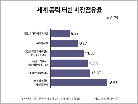 세계 풍력 터빈 시장점유율 통계자료