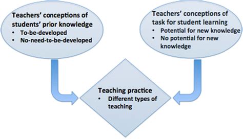 Teachers Conceptions And Teaching Practice Download Scientific Diagram