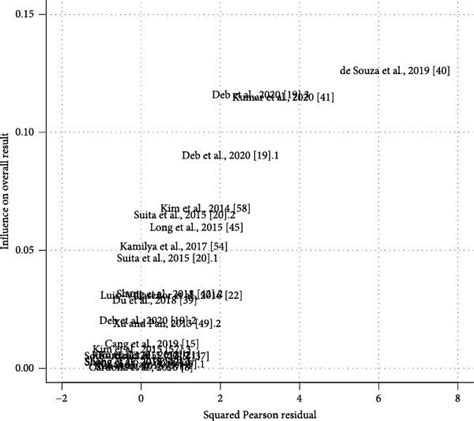 Baujat Plot Showing The Heterogeneity In Tss Meta Analytic Data The Baujat Plot Showing The Heterogeneity In Tss Meta Analytic Data The