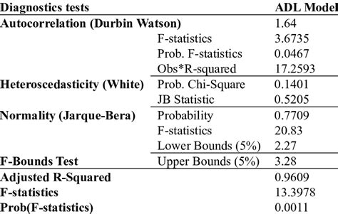 diagnostics test for auto regressive distributed lag model download