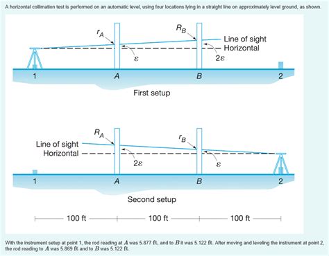 Solved A Horizontal Collimation Test Is Performed On An