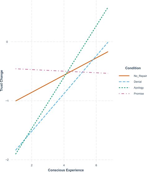 visual representation of slopes for three way interaction between